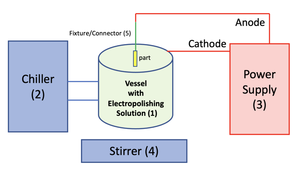 Example of Electropolishing Setup - RBP Chemical Technology